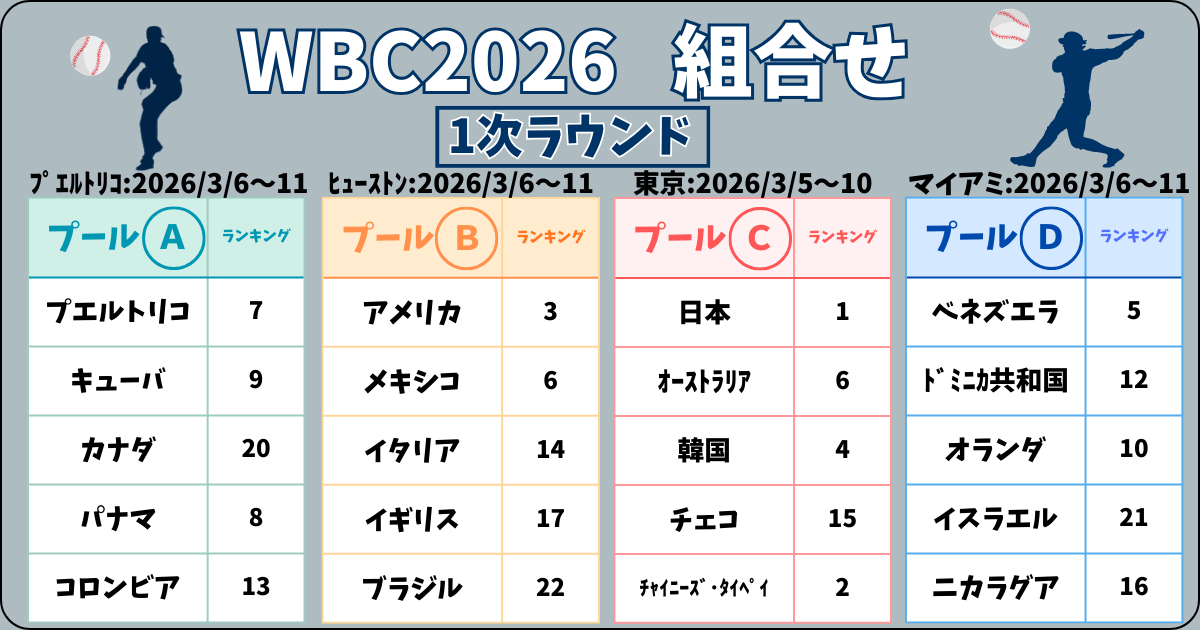 WBC2026 日程まとめ｜1次ラウンド〜決勝まで全試合カード一覧（結果は随時更新） | 大谷＆MLB好き主婦の観戦メモ